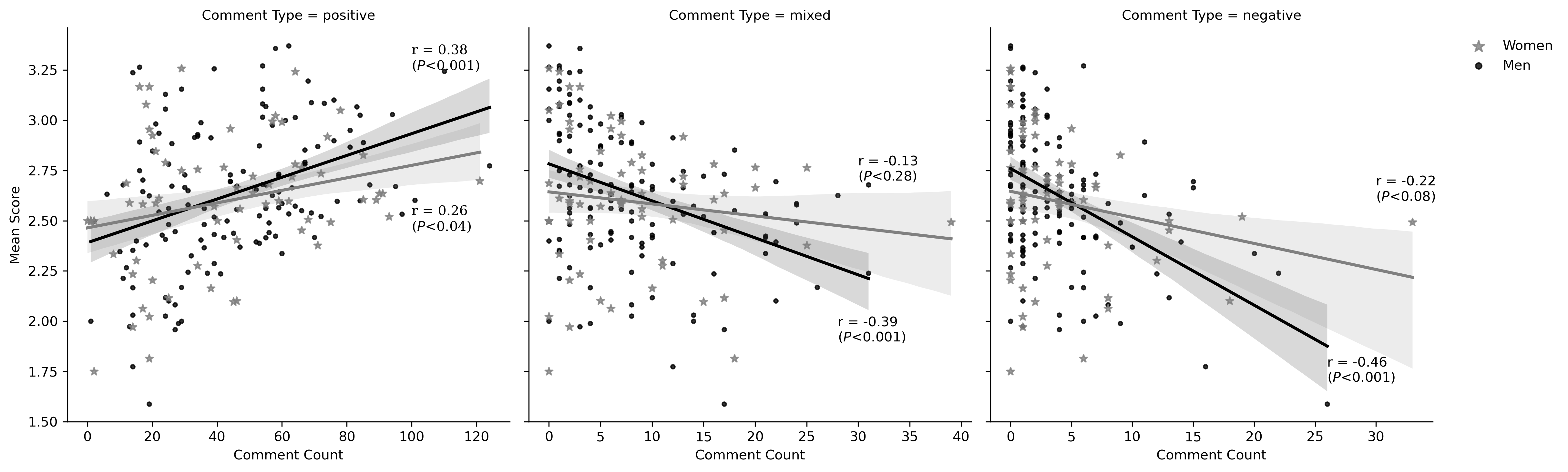 Gender and Inconsistent Evaluations: A Mixed-methods Analysis of ...